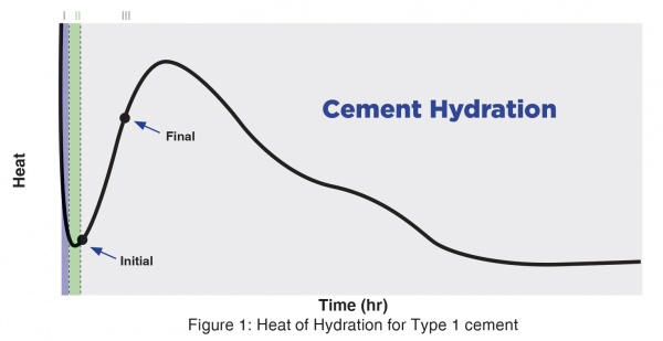 Why Concrete Temperature Is Important | Canzac