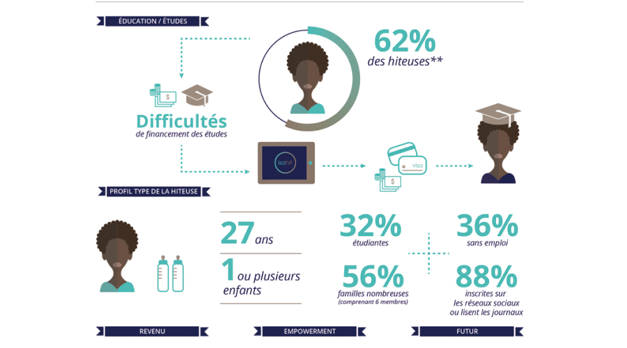 Discover isahit's social impact measurement 6 months after launch