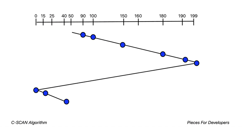 Intro to Disk Scheduling Algorithms