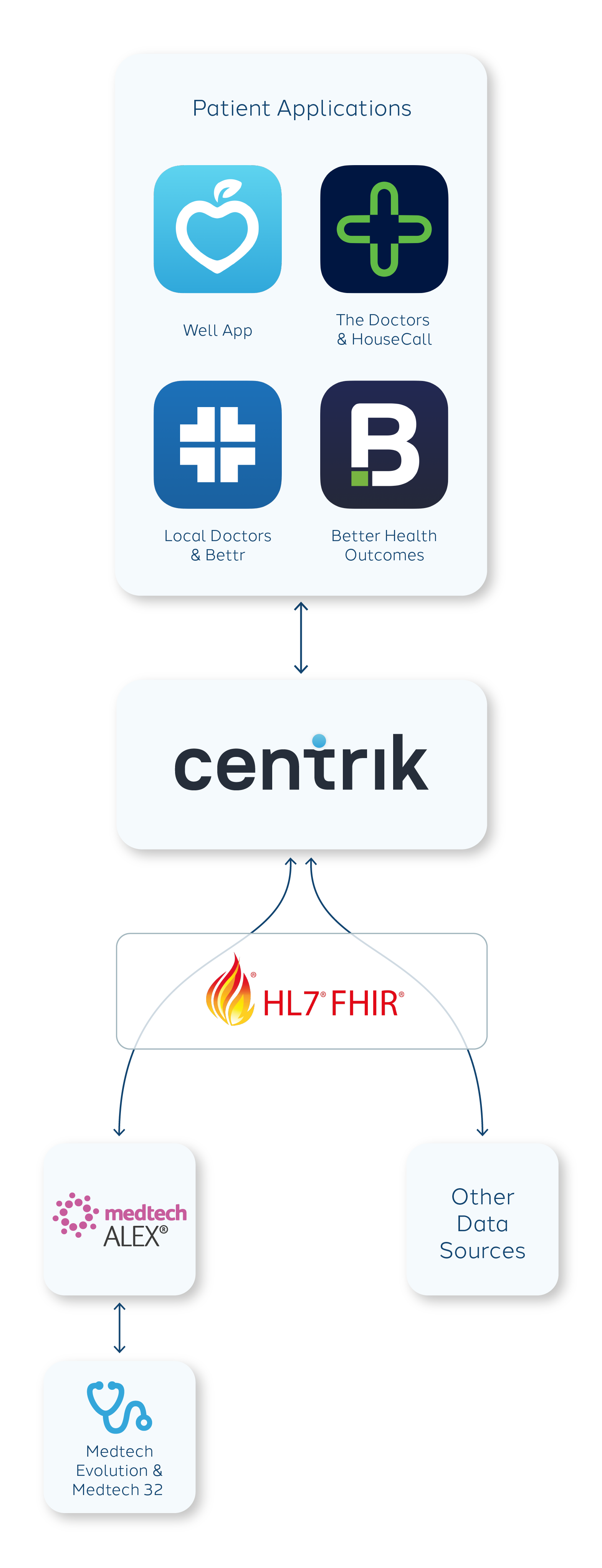 Integrations | Centrik — Your Platform for Connected Care