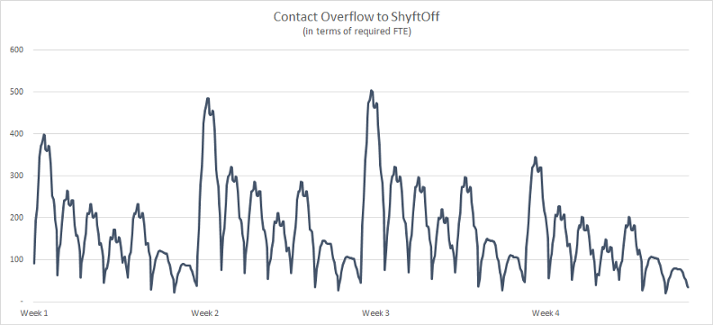Case Study: Reduce US Contact Center Cost with ShyftOff