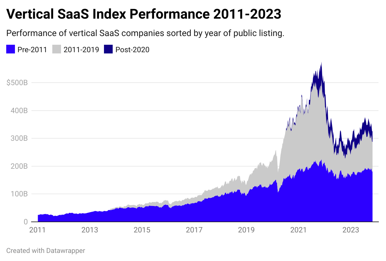 The State of Vertical SaaS (2023) — Fractal Software