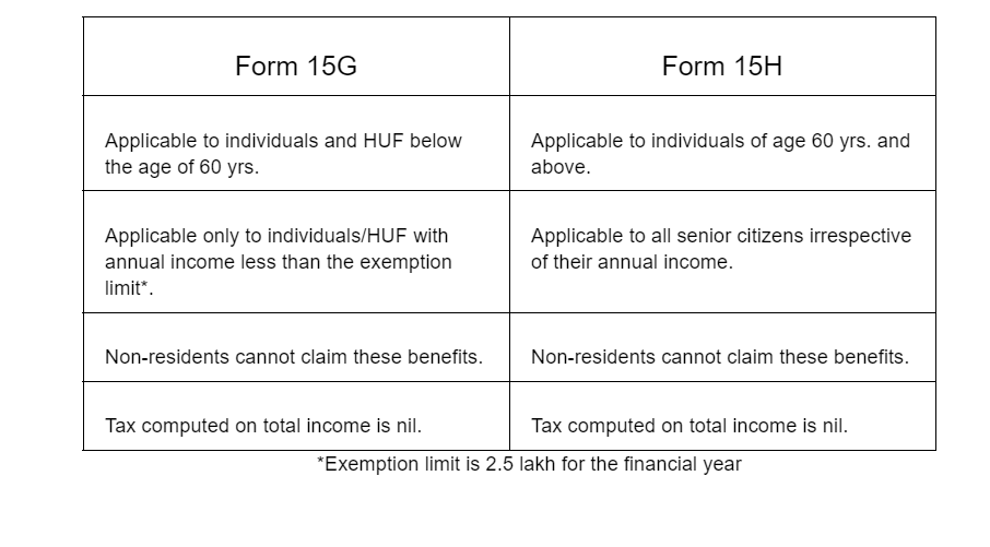 Significance of Form 15G and 15H