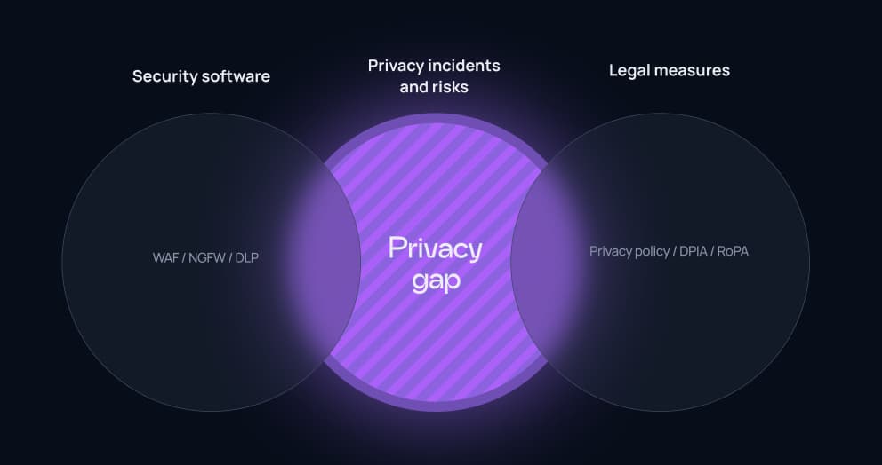 What's the difference between privacy and security? | Soveren