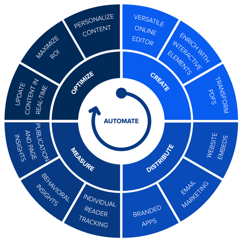 Digital Publishing and Content Experience Platform | Joomag
