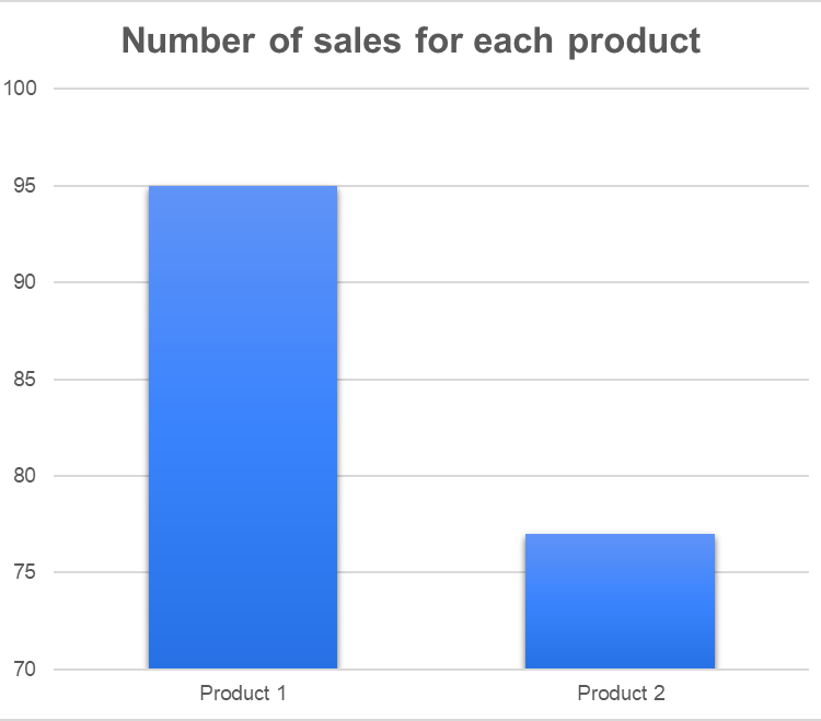 10 Good and Bad Examples of Data Visualization · Polymer