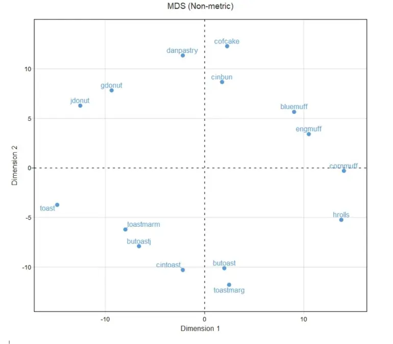 15 Data Analysis Techniques & Methods
