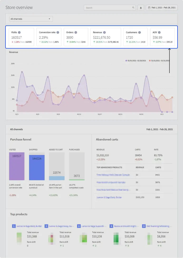 A Guide to BigCommerce Analytics: What to Consider · Polymer
