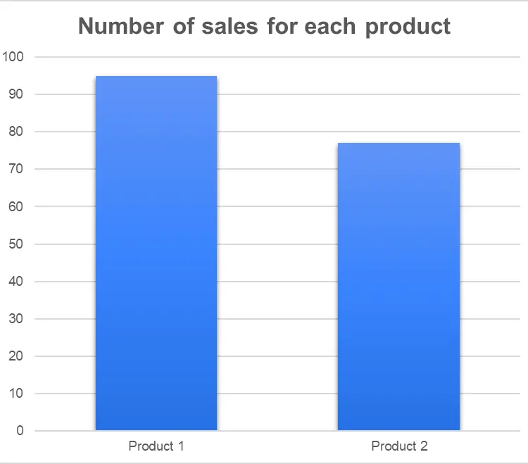 10 Good and Bad Examples of Data Visualization · Polymer