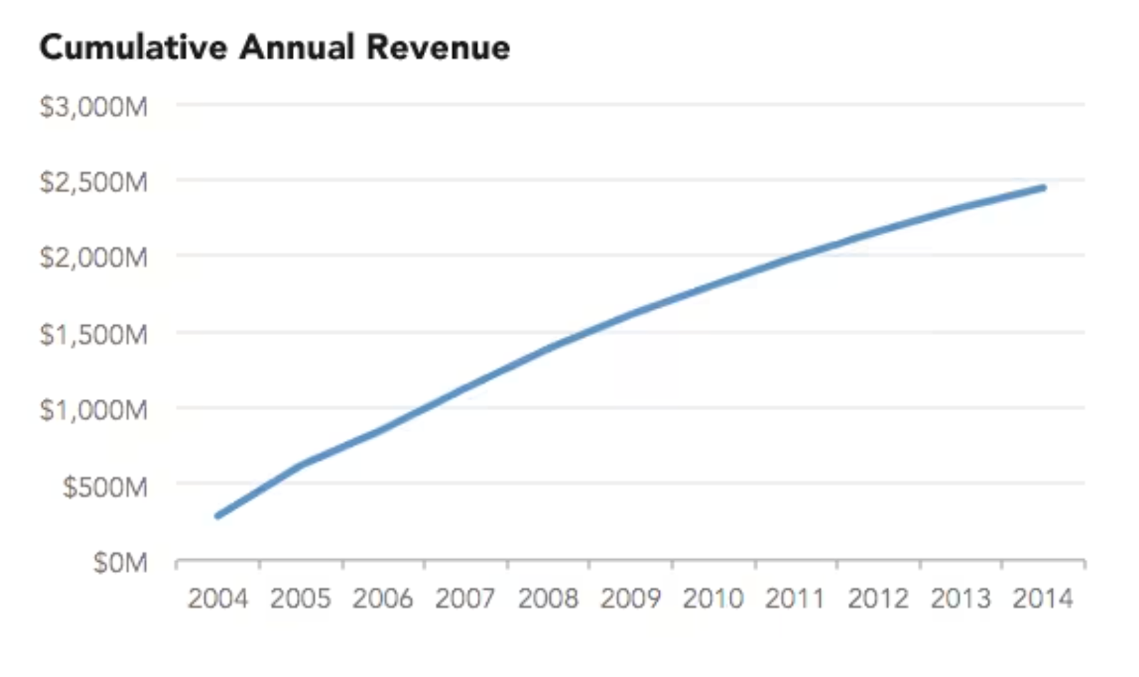 10 Good and Bad Examples of Data Visualization · Polymer