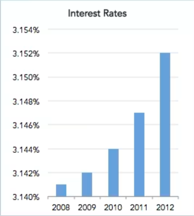 10 Good and Bad Examples of Data Visualization · Polymer