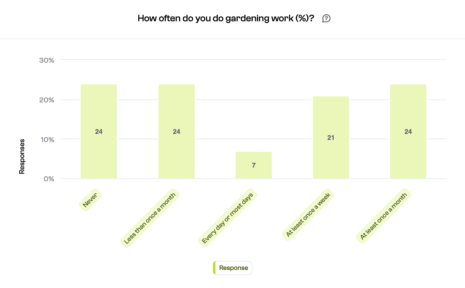 10 Good and Bad Examples of Data Visualization · Polymer