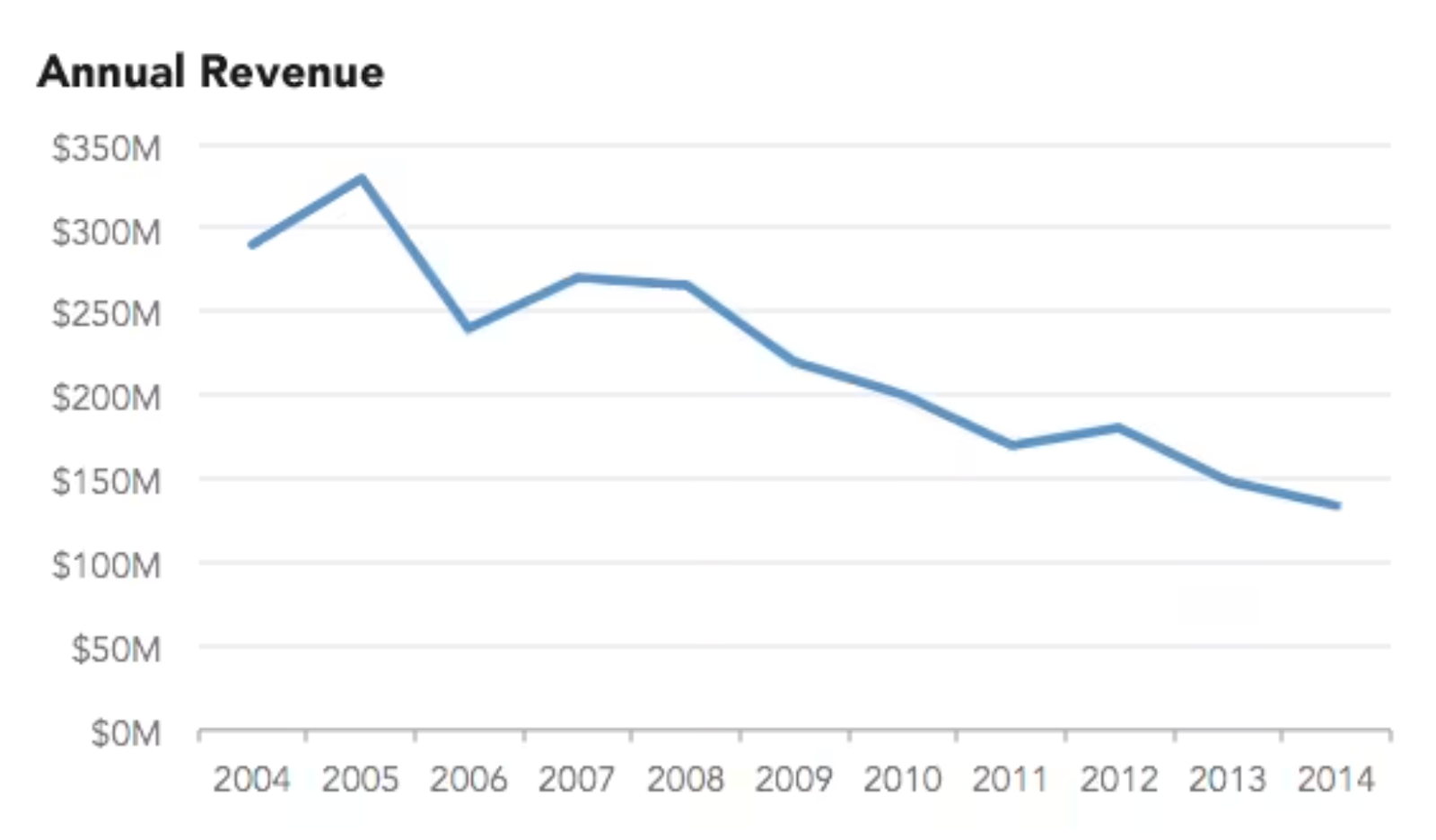 10 Good and Bad Examples of Data Visualization · Polymer