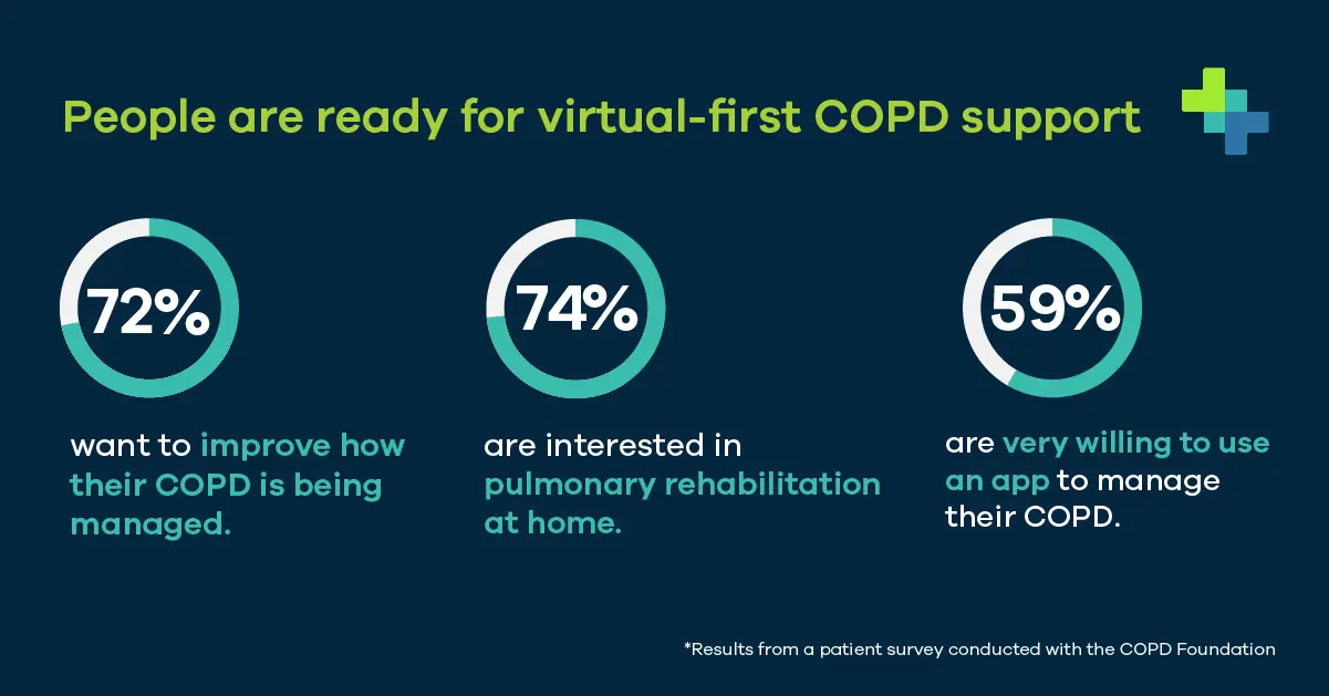 COPD Management: We Can Do Better - Blog | Wellinks