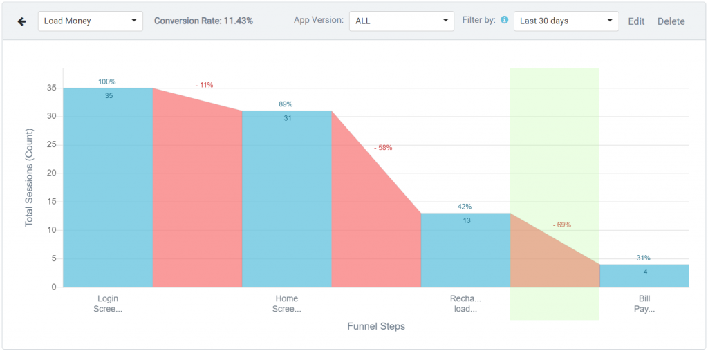 Introducing Funnel Analysis for Mobile Apps | UserExperior