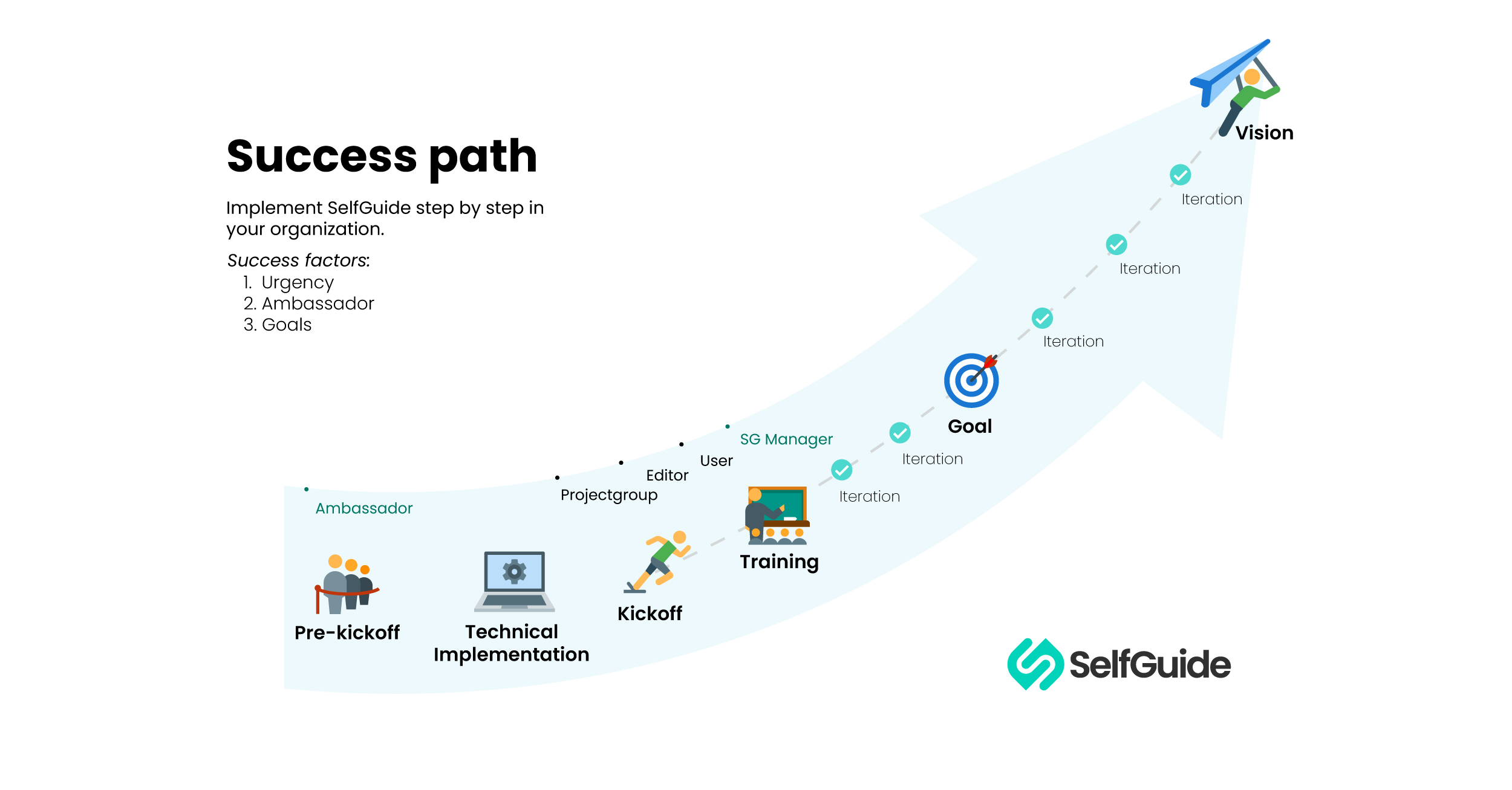 Success path | Best Practices | SelfGuide kb