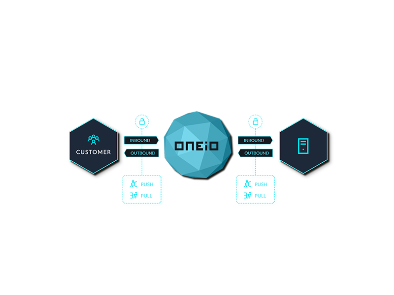 Create scalable integrations, without a line of code | ONEiO