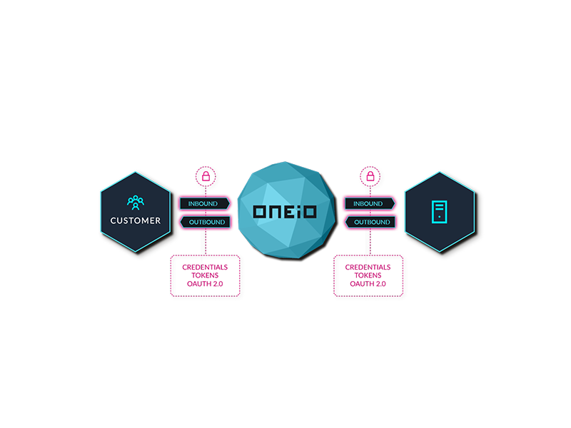 Create scalable integrations, without a line of code | ONEiO