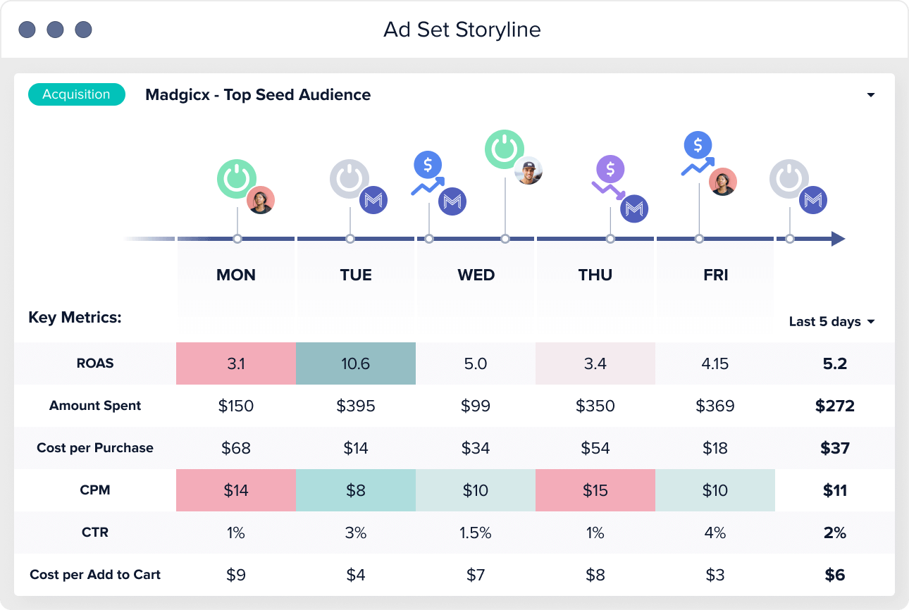 Madgicx | The #1 Most Used Tool for Meta Ad Optimization