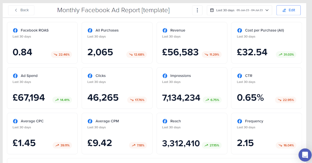 The Top Digital Marketing Dashboard Tools and Examples
