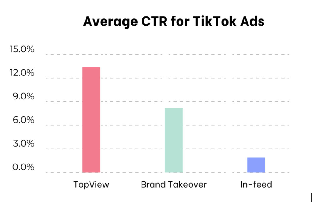 Is Your TikTok CTR Good Enough? Answer Inside