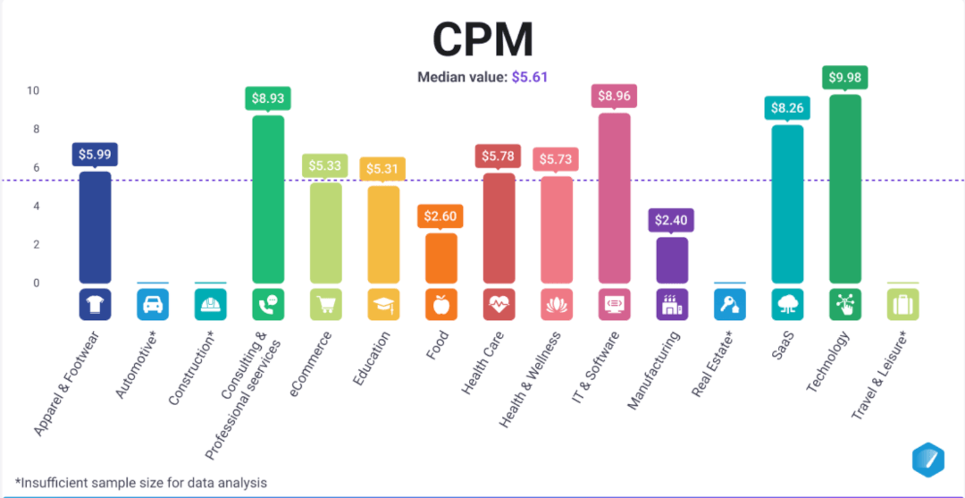 The Secrets behind Facebook CPM and How to Lower It