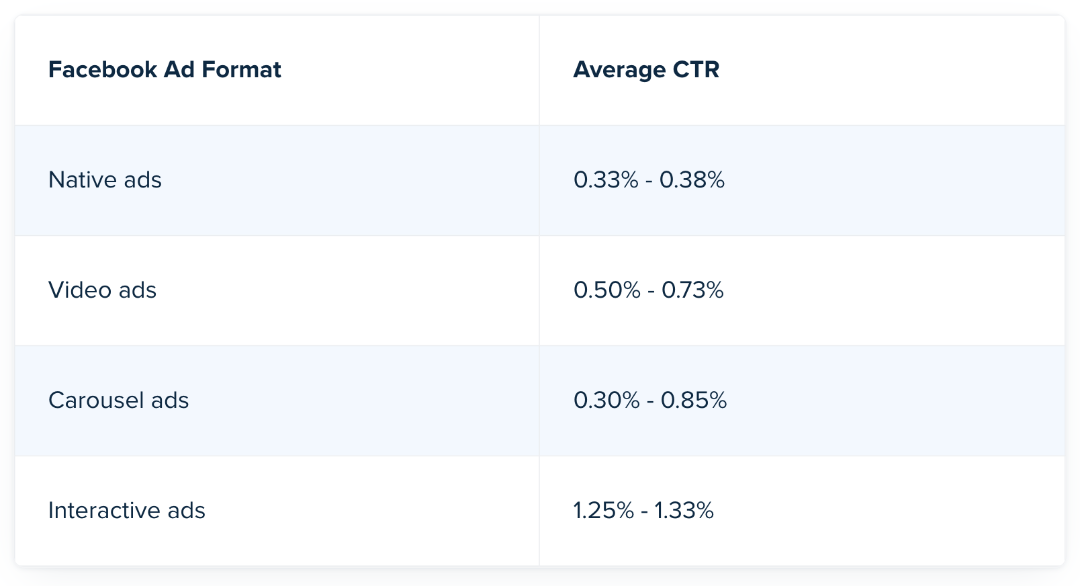 What’s the Average CTR for Facebook Ads in 2024?