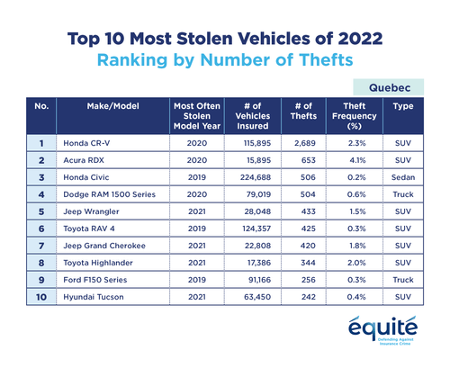 Canada's Most Stolen Vehicles