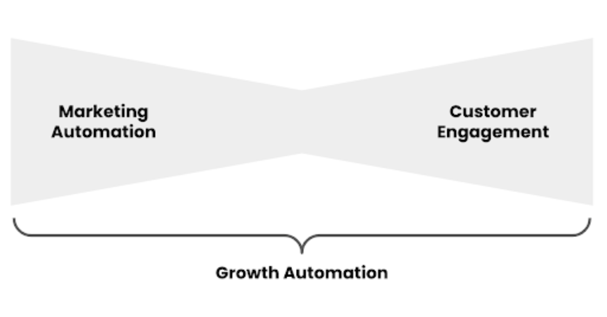 Growth Automation: Definition and How It Gets the Best Of PLG + ENT