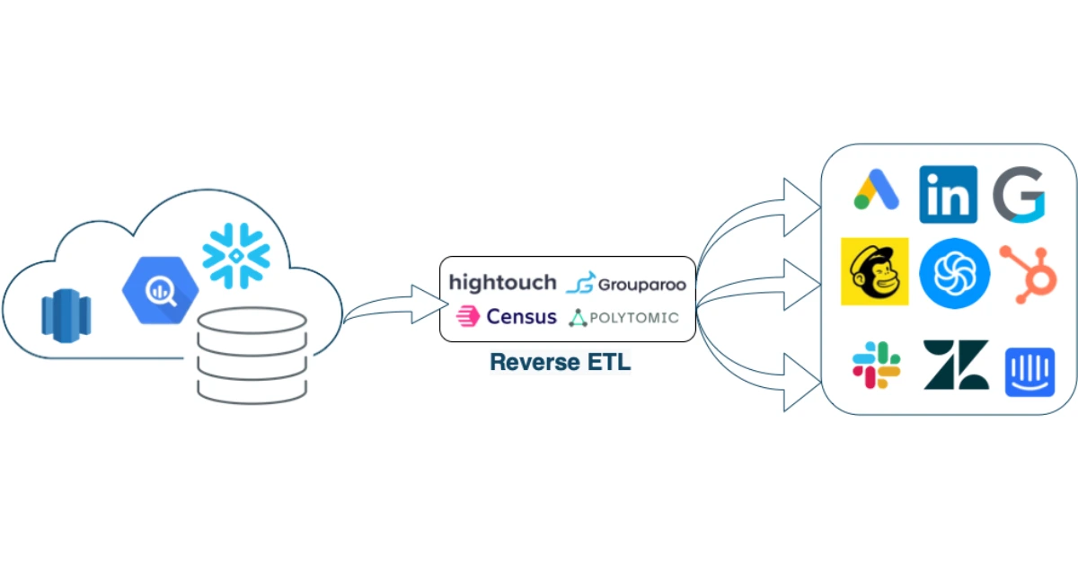 What is Reverse ETL?