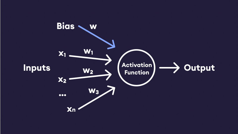 A beginner’s guide to neural networks and deep learning | SuperAnnotate