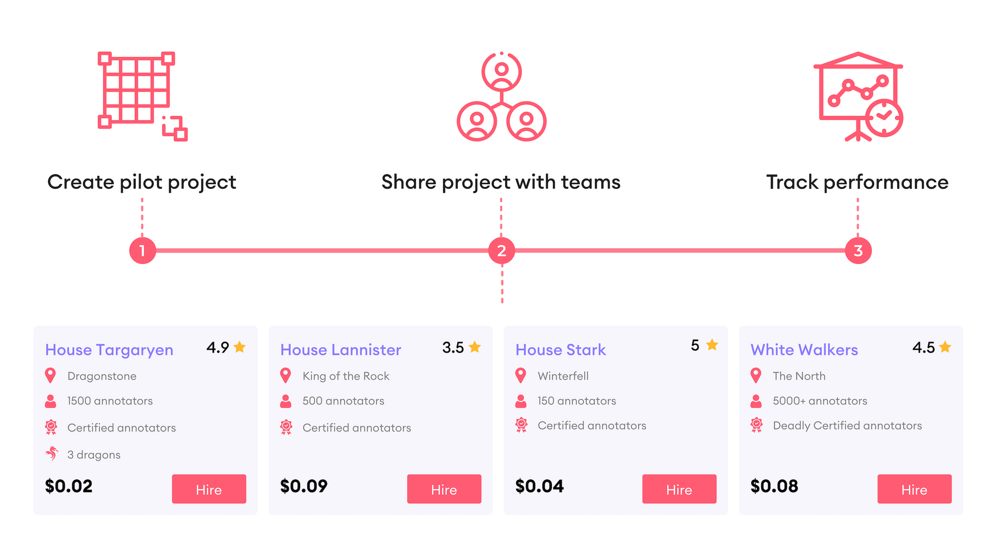 7 key considerations to develop a scalable annotation pipeline ...