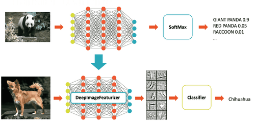Speed up image labeling using transfer learning: No code required | SuperAnnotate