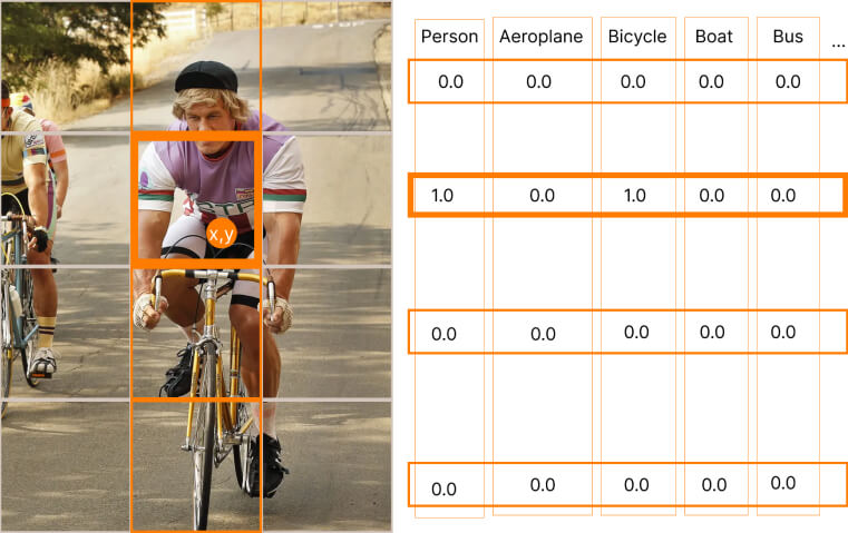 The history of YOLO: The origin of the YOLOv1 algorithm | SuperAnnotate