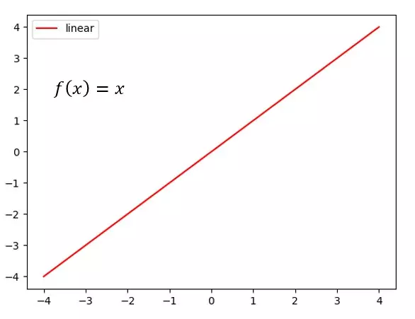 Activation functions in neural networks [Updated 2024] | SuperAnnotate
