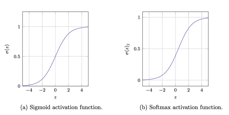 Activation functions in neural networks [Updated 2024] | SuperAnnotate