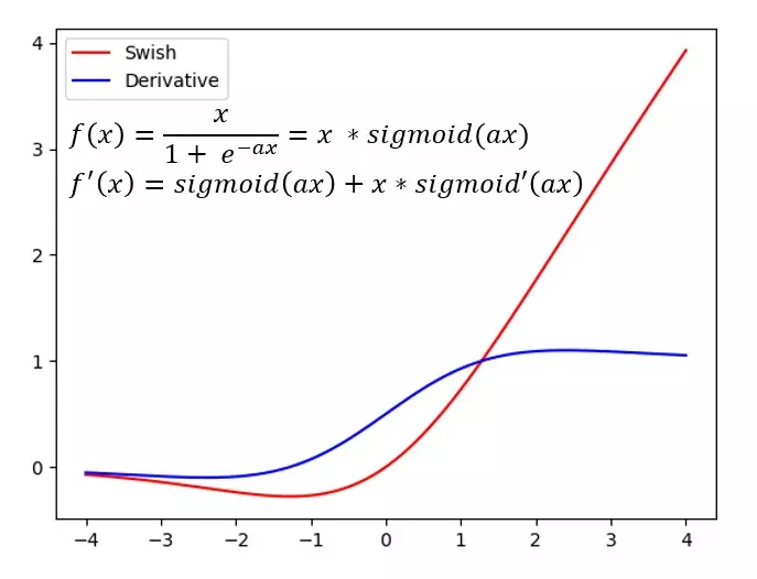Activation functions in neural networks [Updated 2024] | SuperAnnotate
