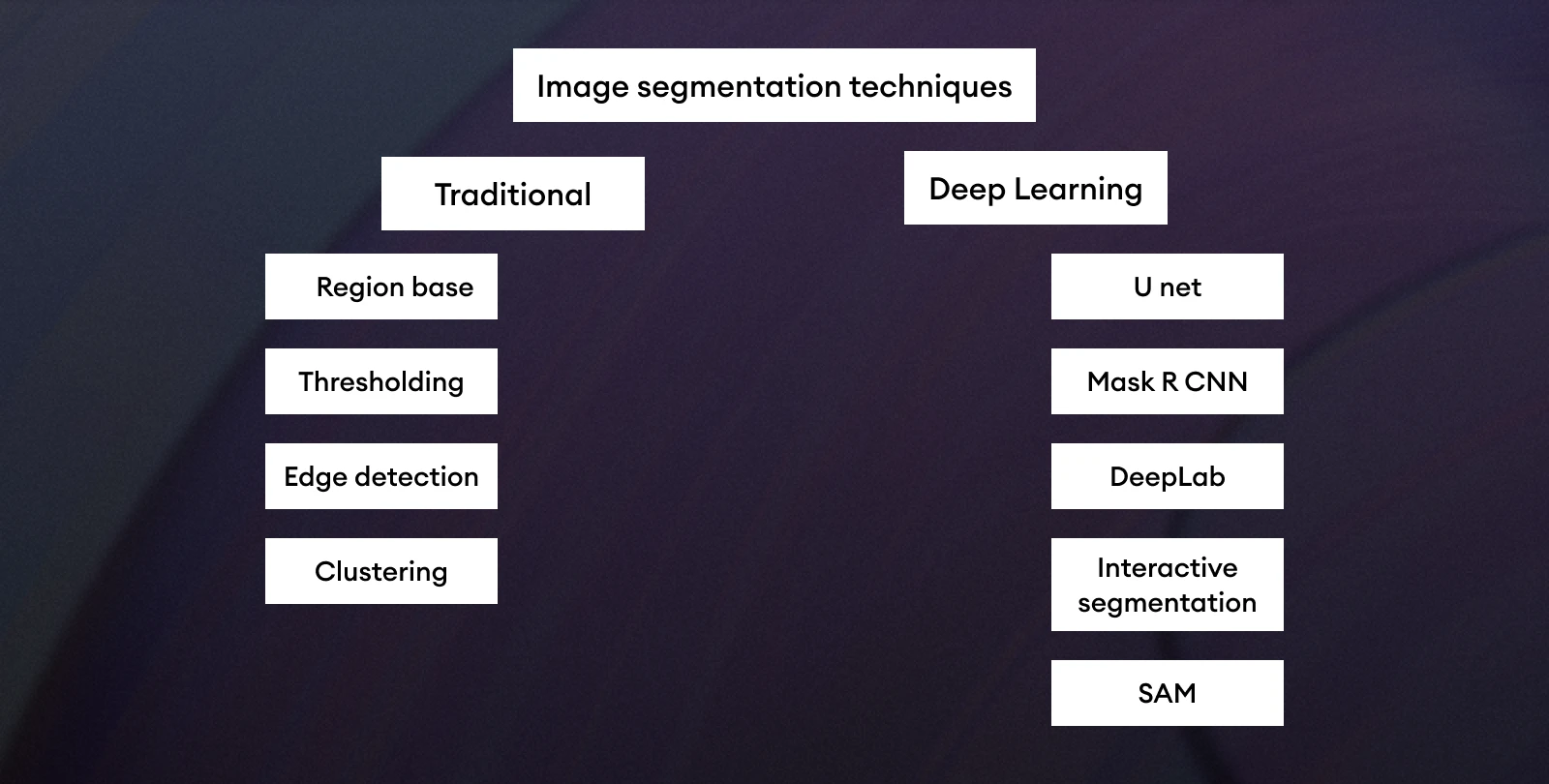 Image segmentation detailed overview [Updated 2024] | SuperAnnotate