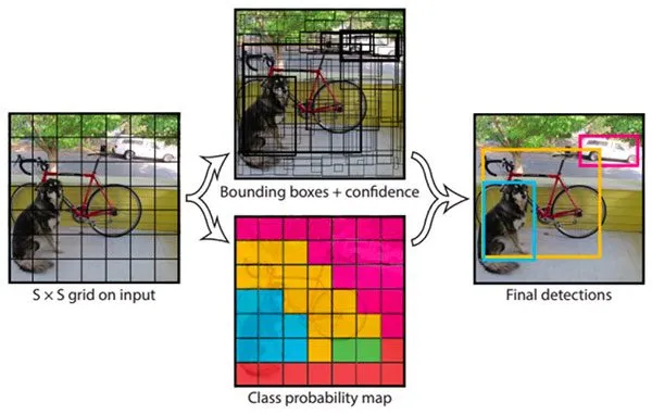 YOLO object detection: Evolution and algorithms | SuperAnnotate