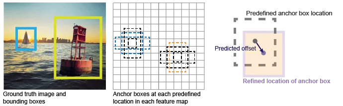 Yolo Object Detection Evolution And Algorithms Superannotate