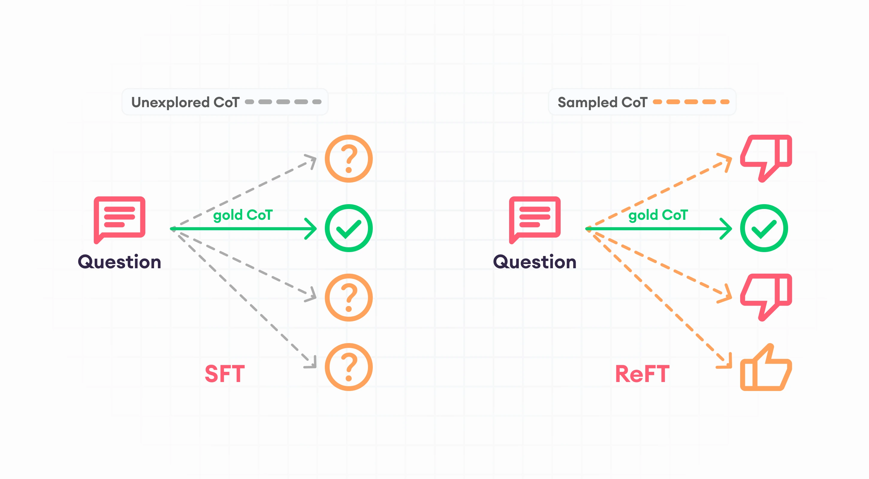 ReFT: Enhancing LLMs with reinforced fine-tuning | SuperAnnotate