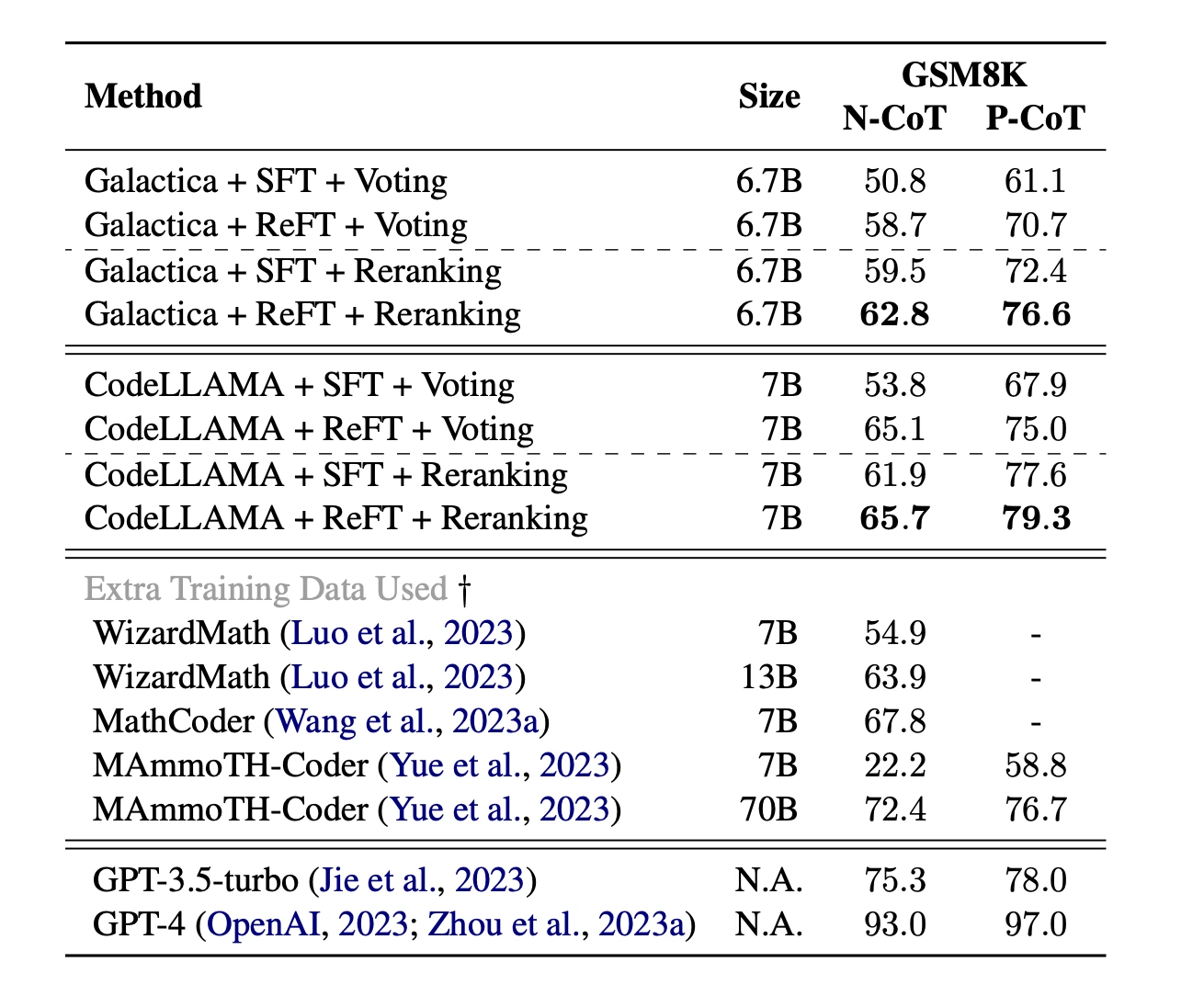 ReFT: Enhancing LLMs with reinforced fine-tuning | SuperAnnotate