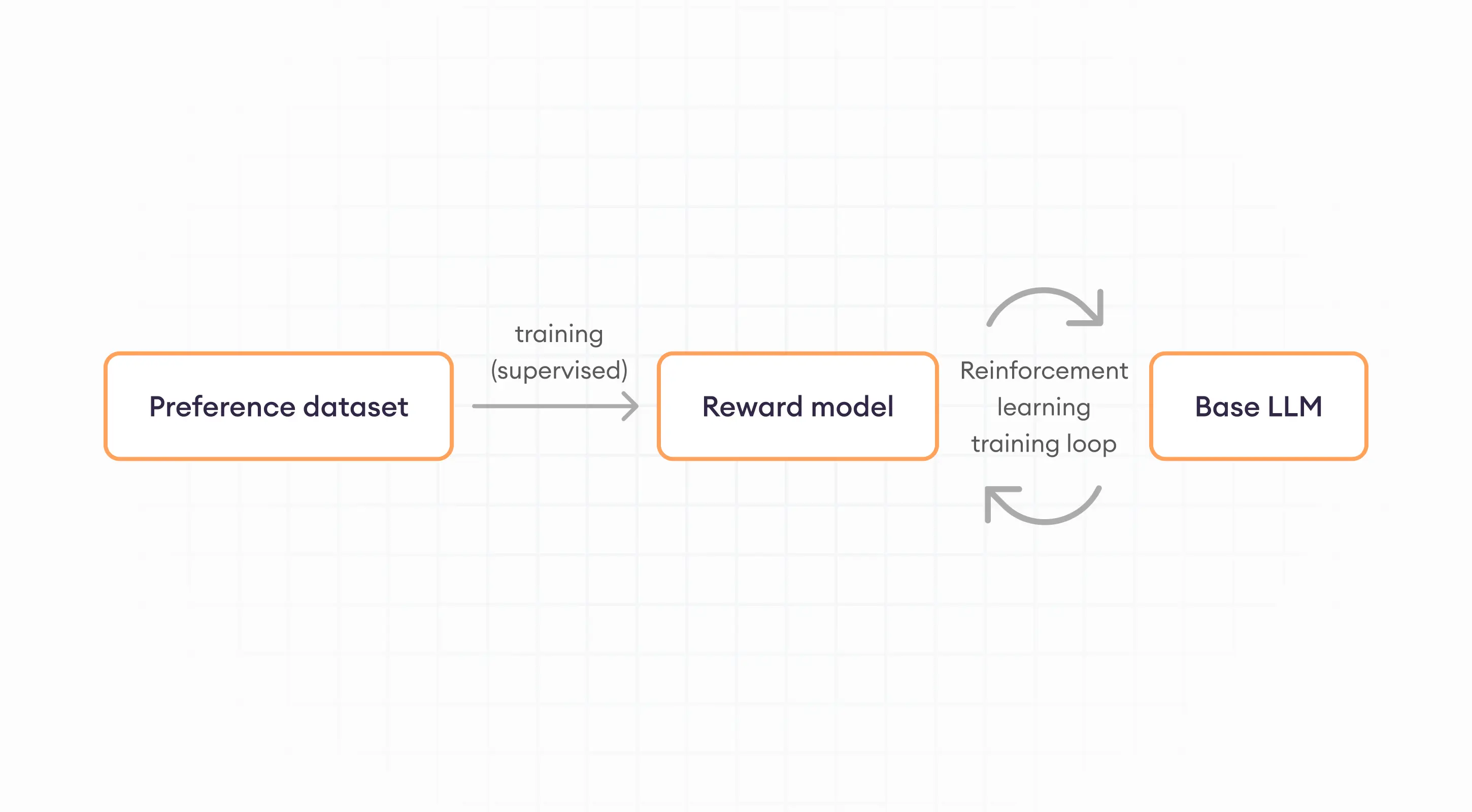Reinforcement learning with human feedback (RLHF) for LLMs | SuperAnnotate