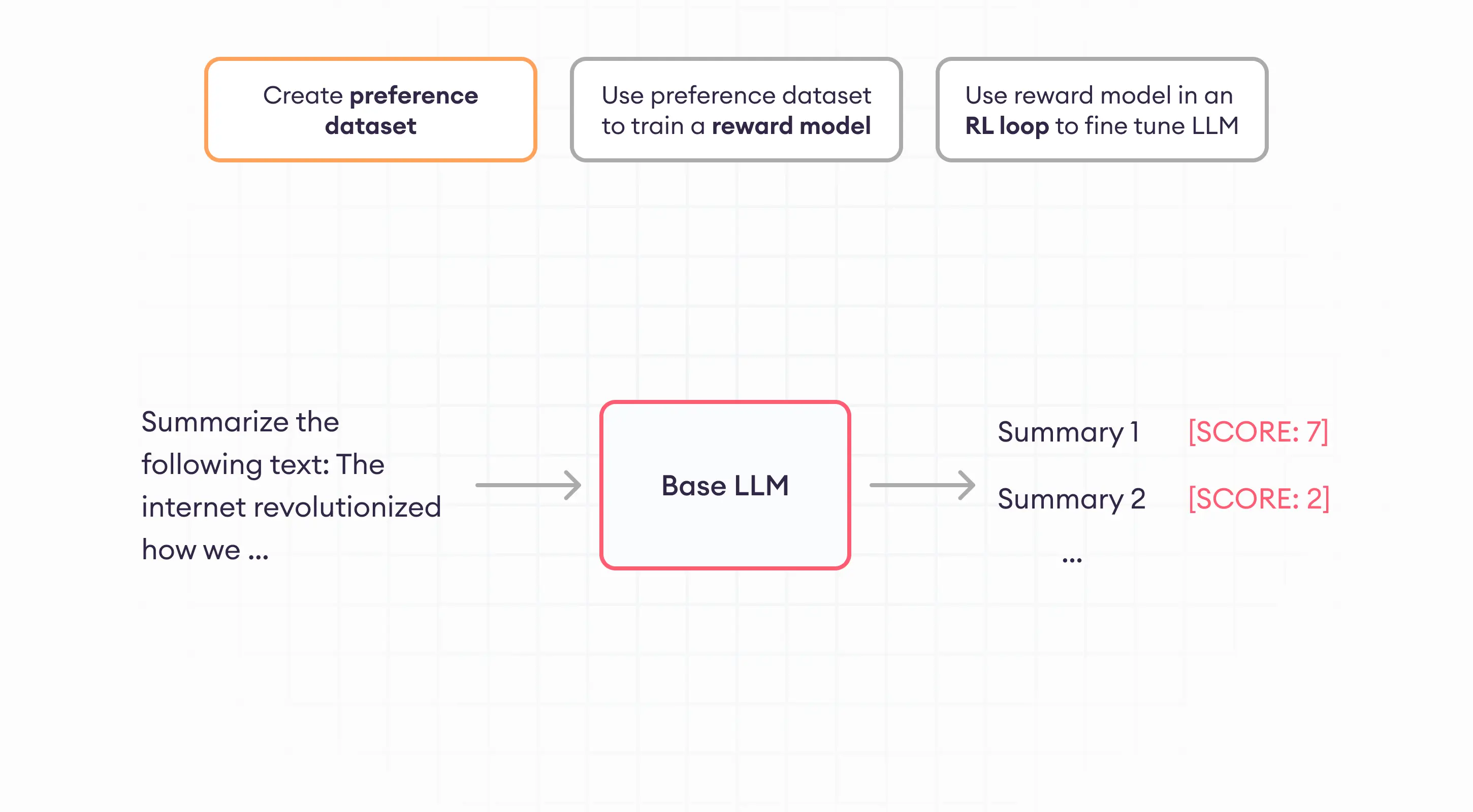 Reinforcement learning with human feedback (RLHF) for LLMs | SuperAnnotate