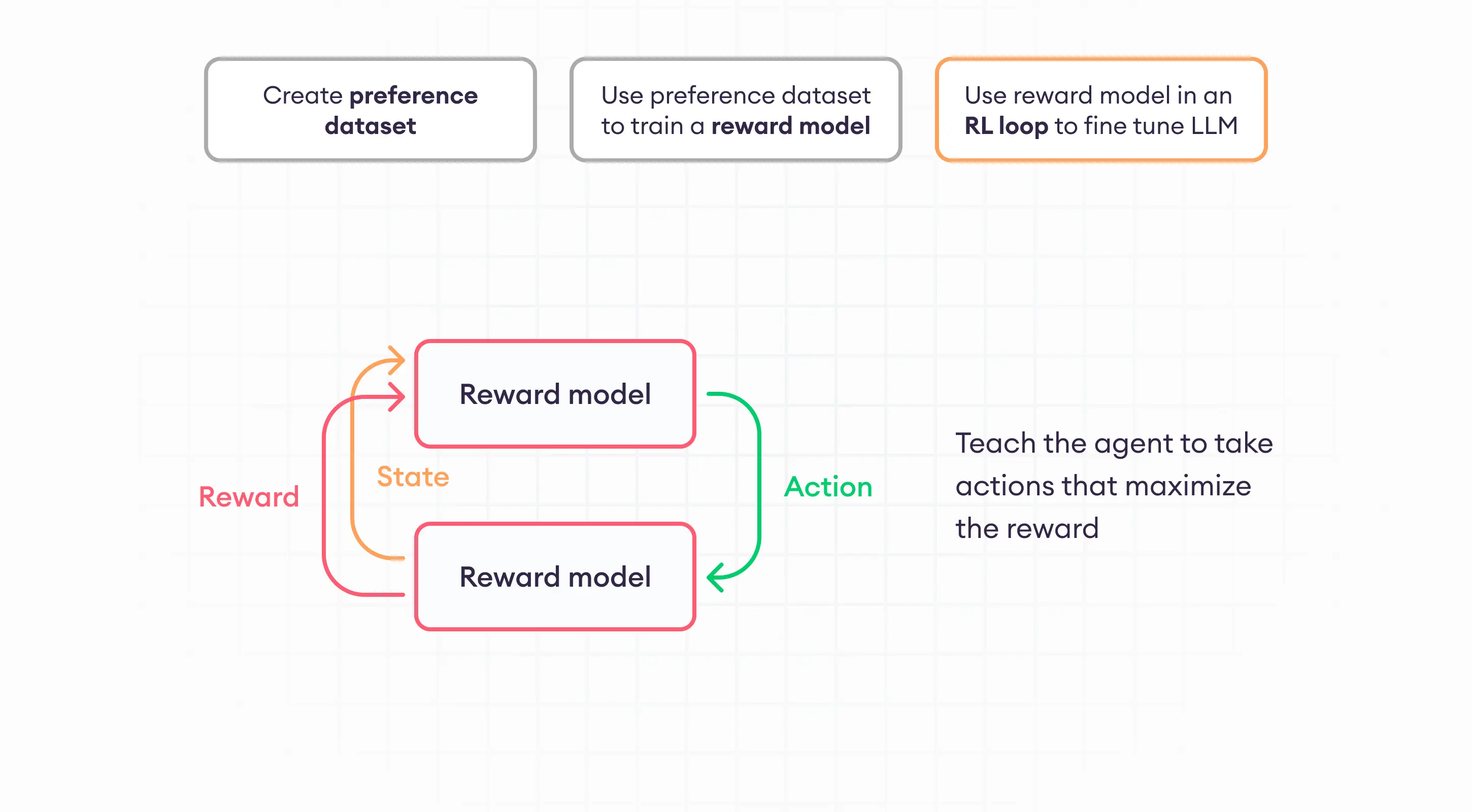 Reinforcement learning with human feedback (RLHF) for LLMs | SuperAnnotate
