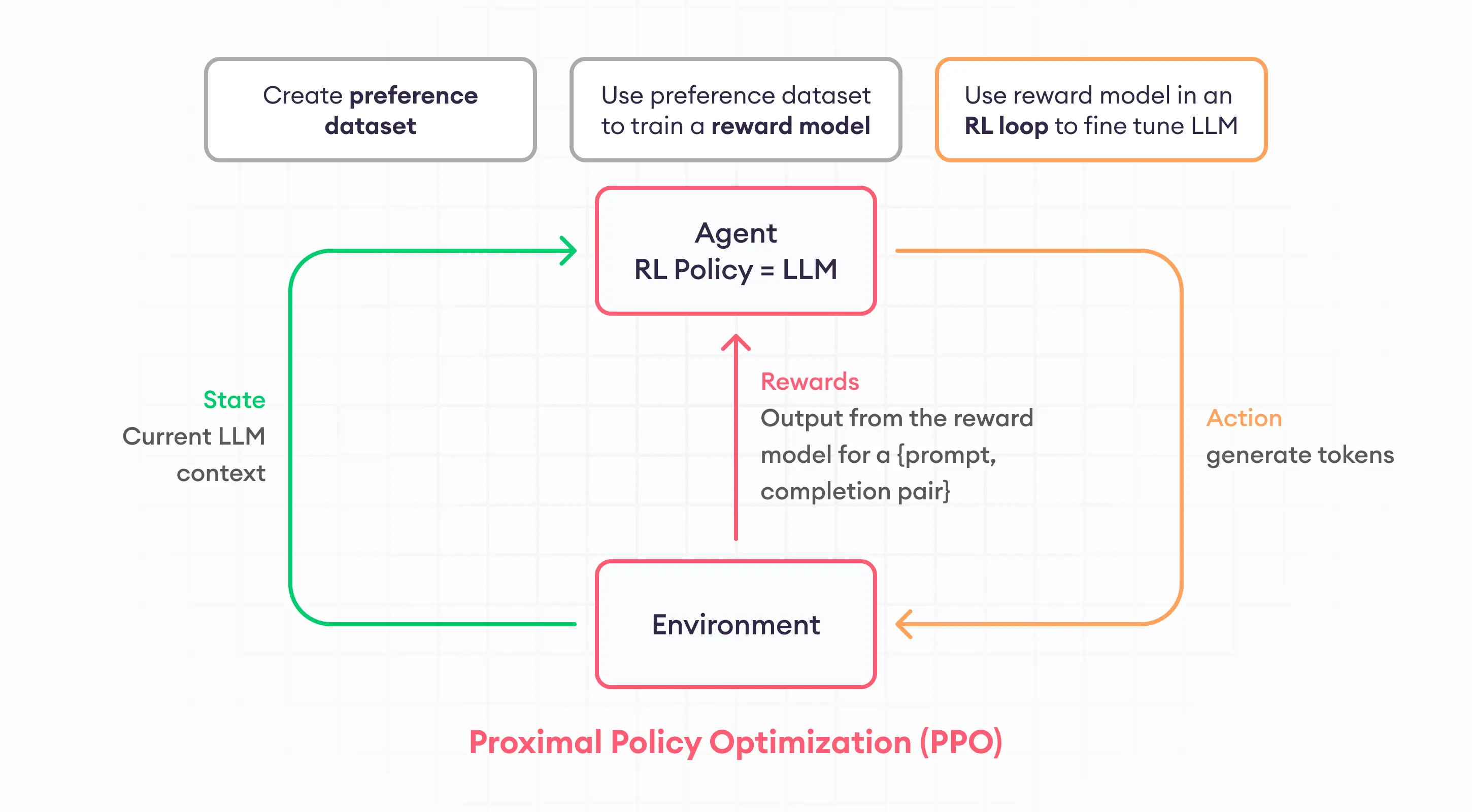 Reinforcement learning with human feedback (RLHF) for LLMs | SuperAnnotate