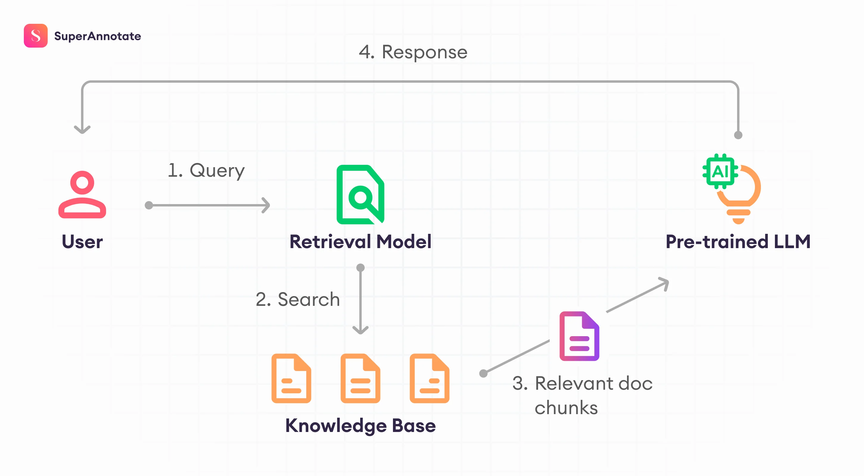 RAFT: Combining RAG with fine-tuning | SuperAnnotate