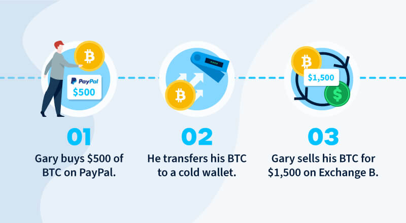 PayPal Crypto Tax: What You Need to Know | CoinLedger