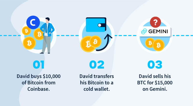 Crypto Form 1099-B: Investor's Guide 2024 | CoinLedger