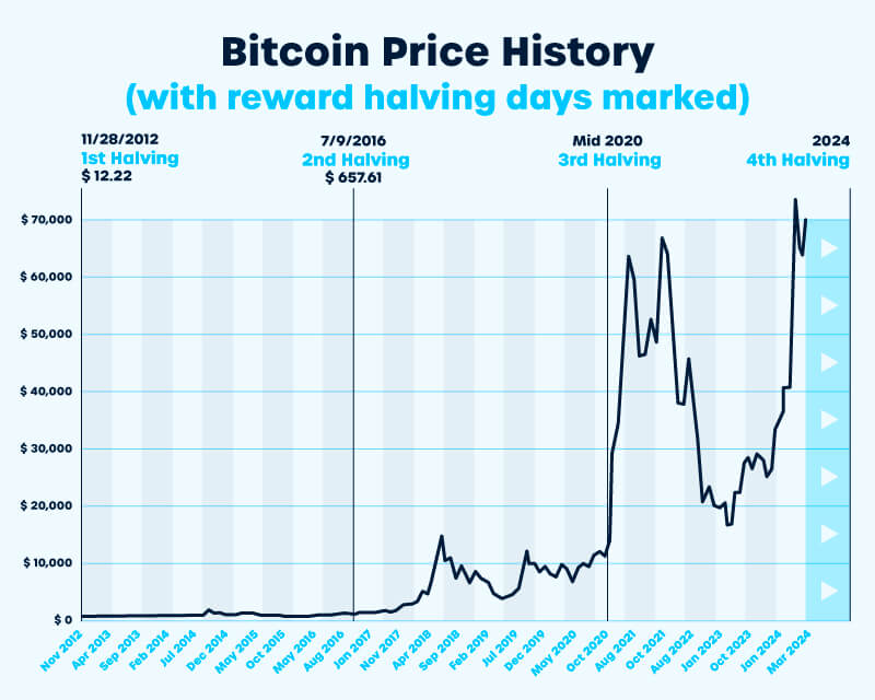 Bitcoin Halving Dates: Investor’s Guide 2024 | CoinLedger